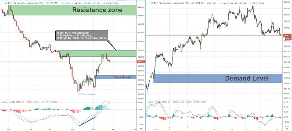 GBP/JPY: Double Bottom on The D1 Chart | MACD Divergence. GBP/JPY: Double Bottom on The D1 Chart | MACD Divergence.