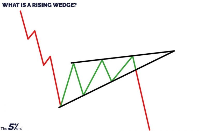 The Difference Between Rising Wedge Vs Ascending Triangle the-difference-between-rising-wedge-vs-ascending-triangle