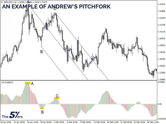 All You Need to Know About Andrews' Pitchfork Strategy All You Need to Know About Andrews' Pitchfork Strategy