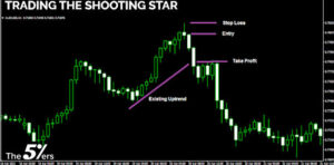 How To Identify and Trade the Shooting Star Candlestick Pattern