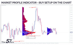 Market Profile Indicator for MT5 | the5ers Forex Blog
