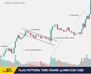 5 Popular Intraday Chart Patterns Forex Traders Love to Use