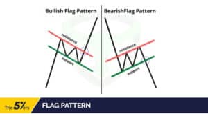 5 Popular Intraday Chart Patterns Forex Traders Love to Use
