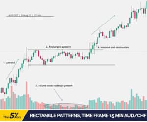 5 Popular Intraday Chart Patterns Forex Traders Love to Use