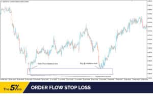 Order Flow Analysis - The Secret Weapon of The Professional Traders